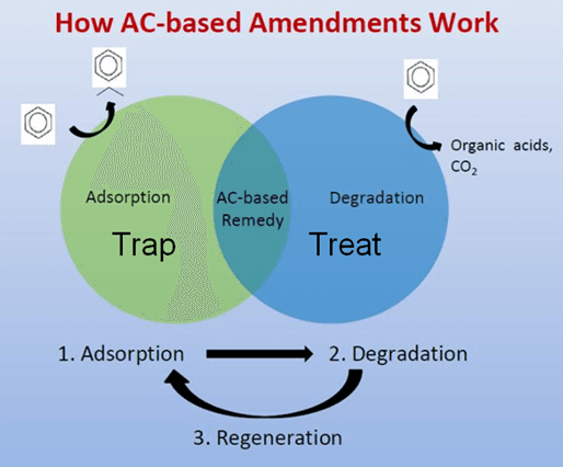 Activated Carbon-Based Treatment (Trap & Treat®) | VEI Contracting inc